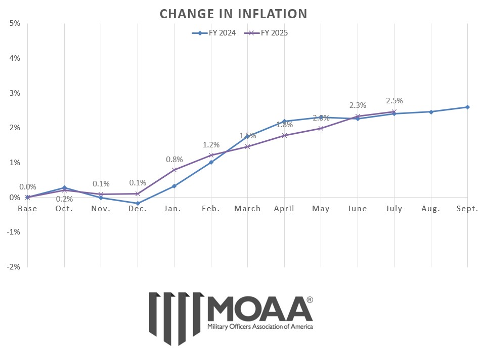 MOAA - COLA Watch