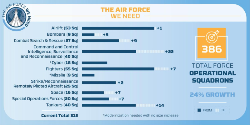 MOAA - The Air Force Wants to Add 74 Operational Squadrons. Here’s the ...