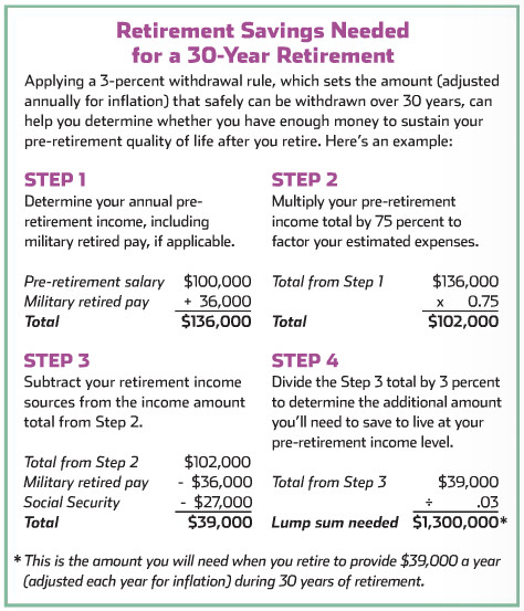 Build Your Retirement Plan : MOAA